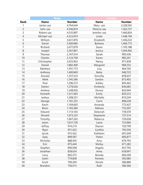 Popular baby names | PPTX