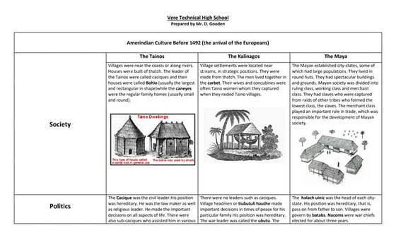 The impact of the Europeans on the Tainos in Jamaica | PDF