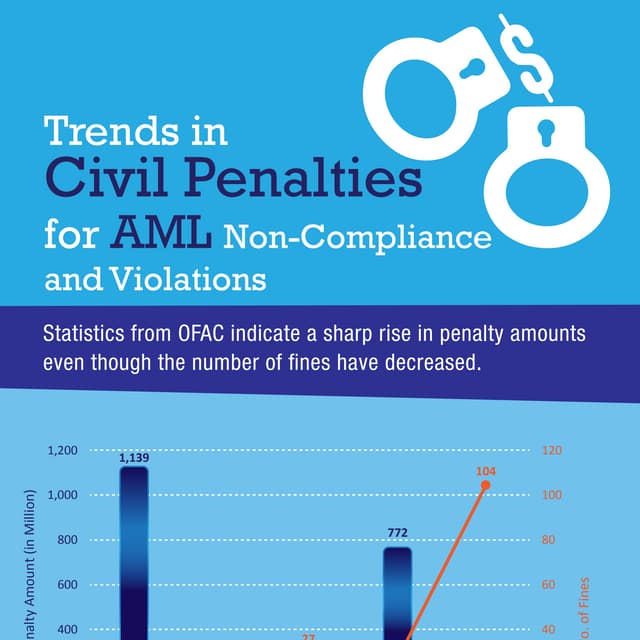 AML Penalties Infographics | PDF