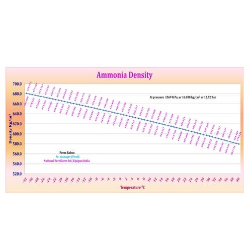 Ammonia density chart | PDF