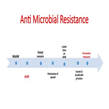 Anti microbial resistance by Young Pharmacist community | PPTX