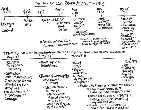 APUSH american revolution timeline part ii | PDF