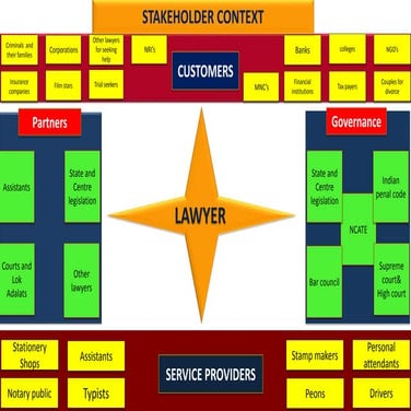 Lawyer's stakeholder map | PPTX