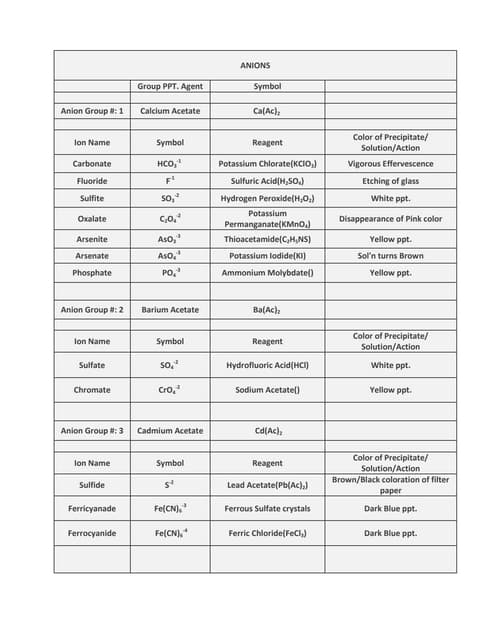Colours of some common salts compounds | PDF