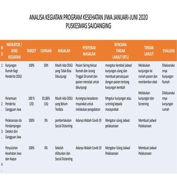 ANALISA KEGIATAN PROGRAM KESEHATAN JIWA 2020.pptx