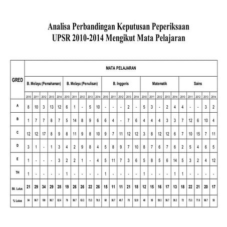 Analisa perbandingan keputusan peperiksaan 5 tahun | DOCX