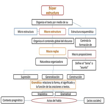 Mapa conceptual estructuras semánticas | PPTX
