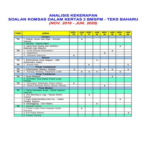 Analisis kekerapan komsas | DOCX