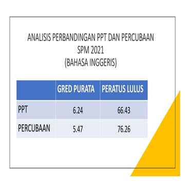 ANALISIS PERBANDINGAN PPT DAN PERCUBAAN SPM 2021 bi.pptx