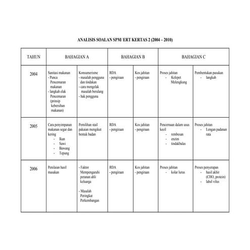 Analisis soalan spm | PPT