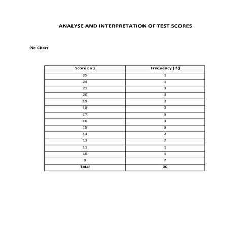Analyse and intepretation of test scores | PDF