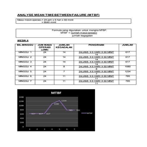 Analyse mean time between failure | DOCX