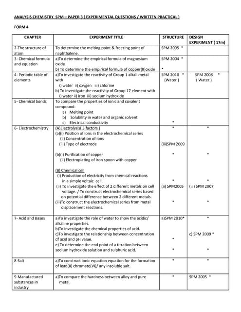 Spm chemistry formula list form 4 | PDF