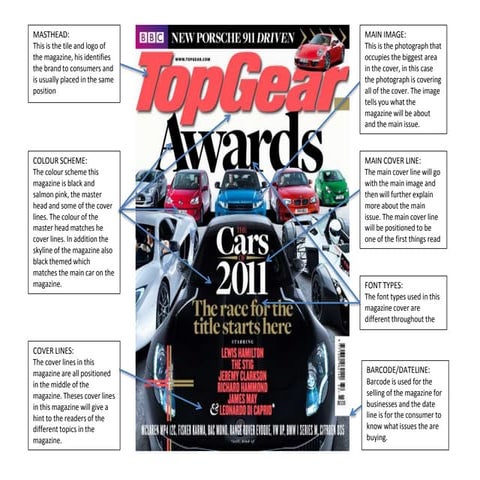 Magazine cover graphic elements analysis | PPTX