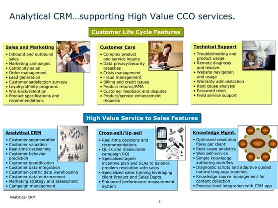 ODA Component Architecture in Telecom Industries | PPT