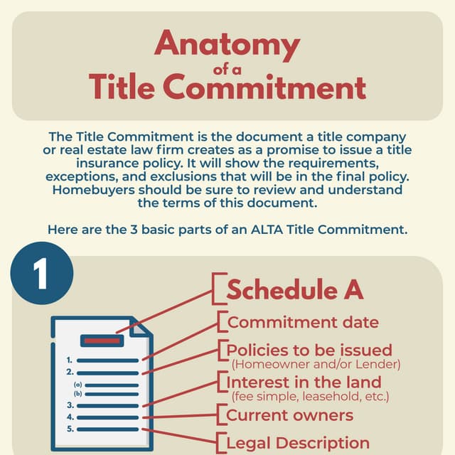 Anatomy of a Title Commitment | PDF