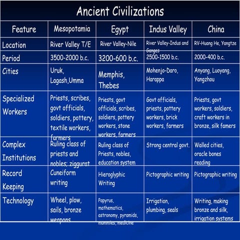 Ancient Civs Table | PPT