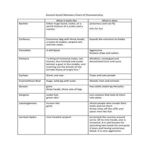 ISem 101 Ancient greek monsters chart of characteristics | PDF