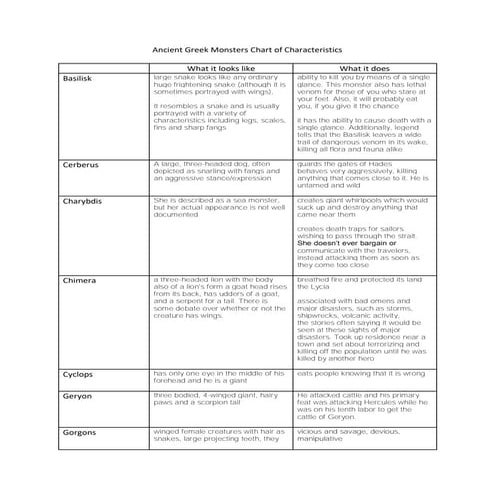 ISem 101 Ancient Greek Monsters Chart of Characteristics | PDF | Large ...