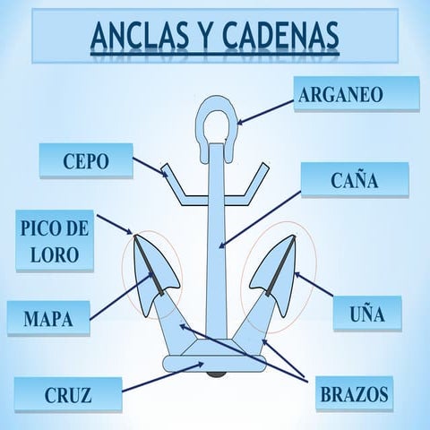 Anclas | PPT