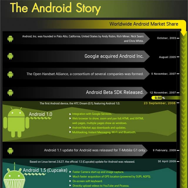 The Android Story | PDF