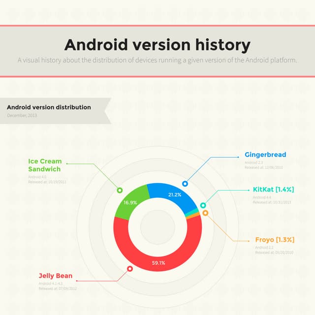 Android version history | PDF