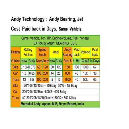 Andy technology automotive cost paid back in days | PPT