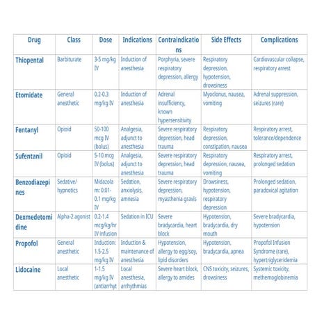 Anesthesia drugs pearls, important basic data.docx | Free Download