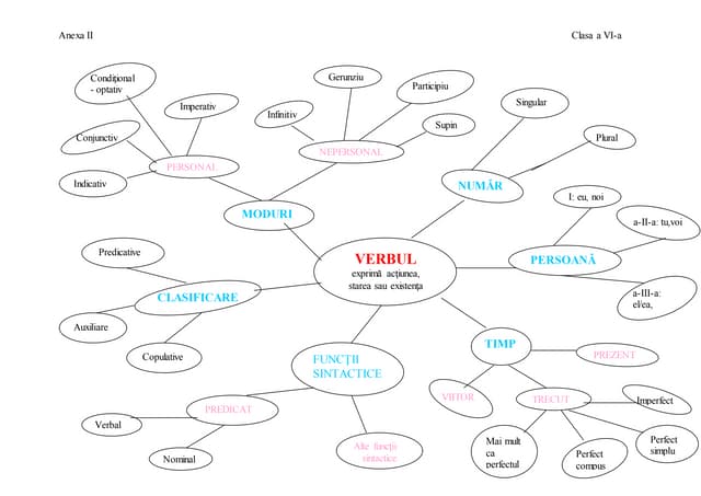 Schema - verb (moduri și timpuri verbale) | DOCX