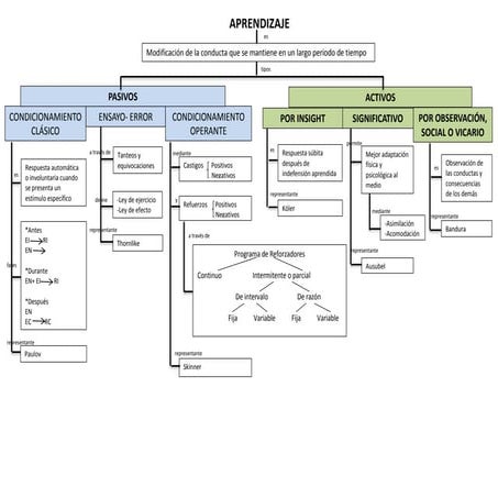 Angela mapa conceptual aprendizaje | DOCX