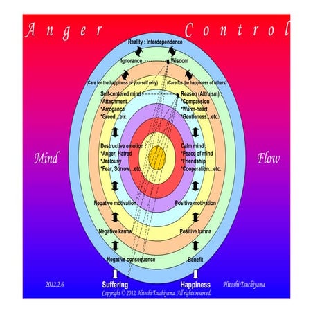 Anger Control (English) | PDF | First Aid | Injuries