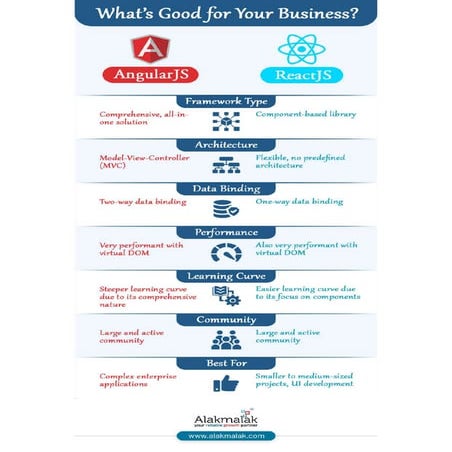 Angularjs Vs Reactjs What S Good For Your Business Pdf