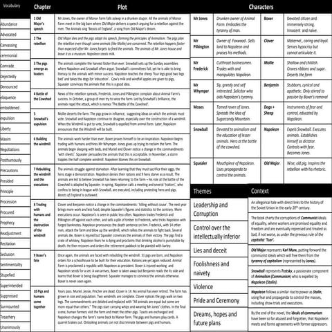 Animal farm knowledge organiser | PPT