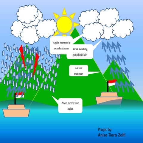 Animasi siklus hujan by anisa | PPSX