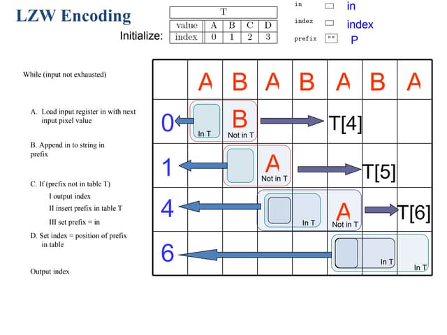 Animation Lzw Encoding | PPT Animation Lzw Encoding | PPT