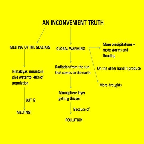 An inconvenient truth concept map | PPTX