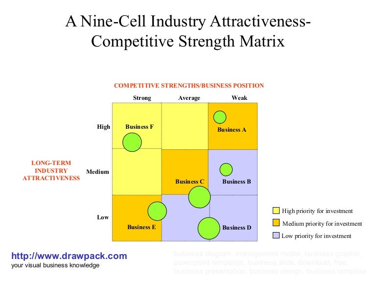 A nine cell industry attractiveness-competitive strength matrix