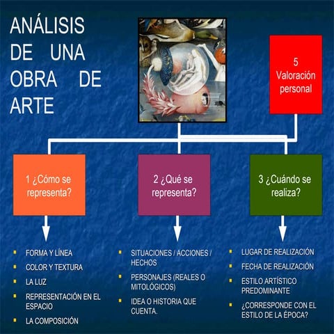 Análisis de una obra de arte | ODP