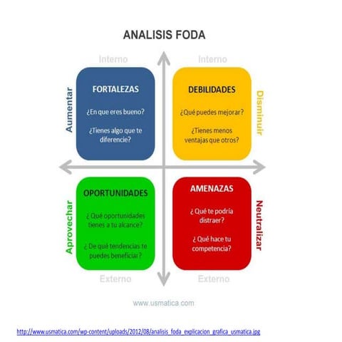 Análisis DOFA | PPTX