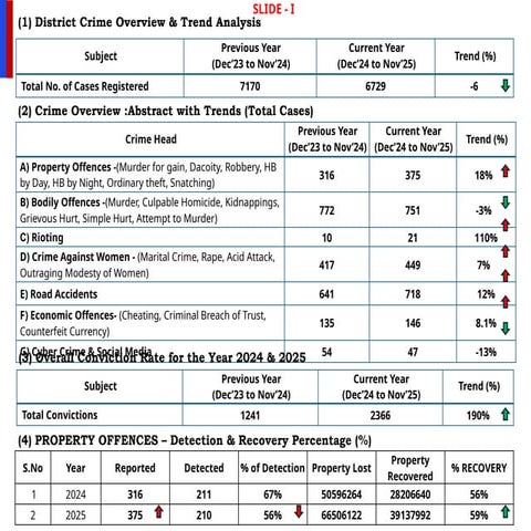 Crime Overview :Abstract with Trends (Total Cases) | PPTX