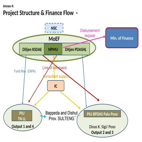 Annex 4 Institutional Structure FPIII.pptx