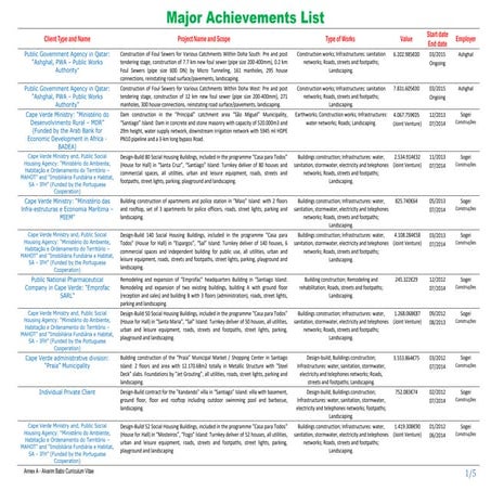 Major Achievements List | PDF