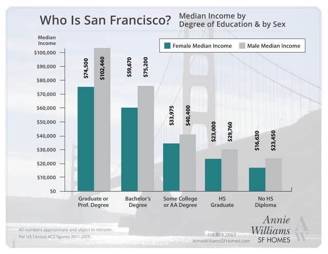 Annie Williams San Francisco Demographics Median Income By