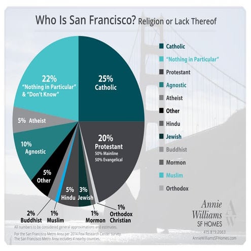 Annie Williams - San Francisco Demographics - Religion or Lack Thereof ...