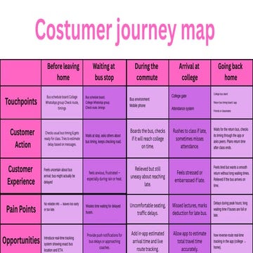 coustumer journey map for engeneering psdt.pdf