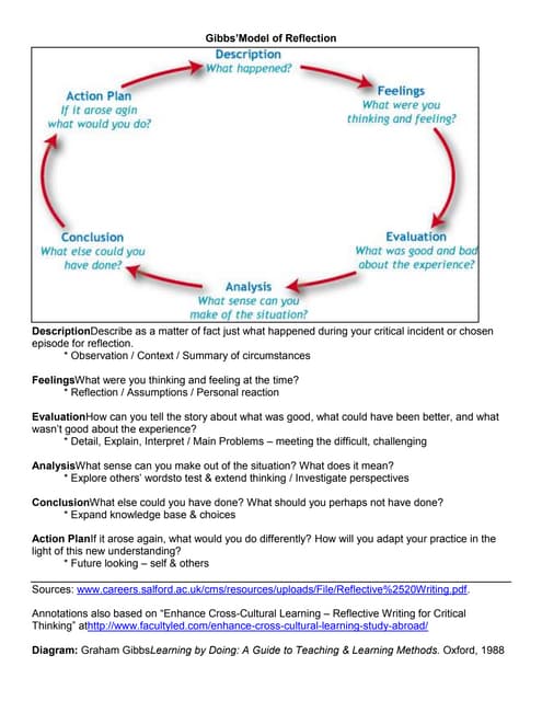 Collaborative Task - Gibbs Model of Reflection | PPTX