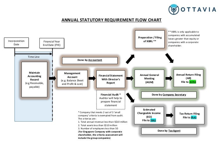 Singapore Annual statutory requirement flow chart