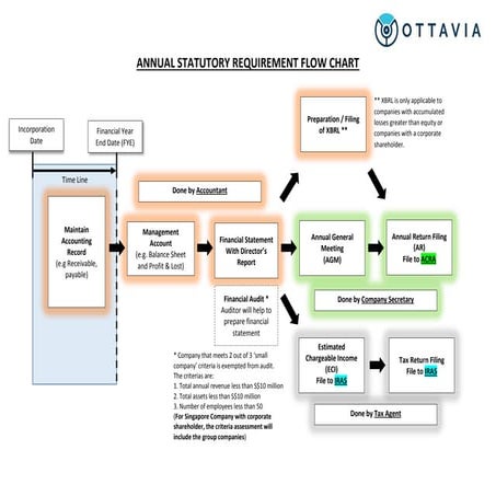 Singapore Annual statutory requirement flow chart | PPT
