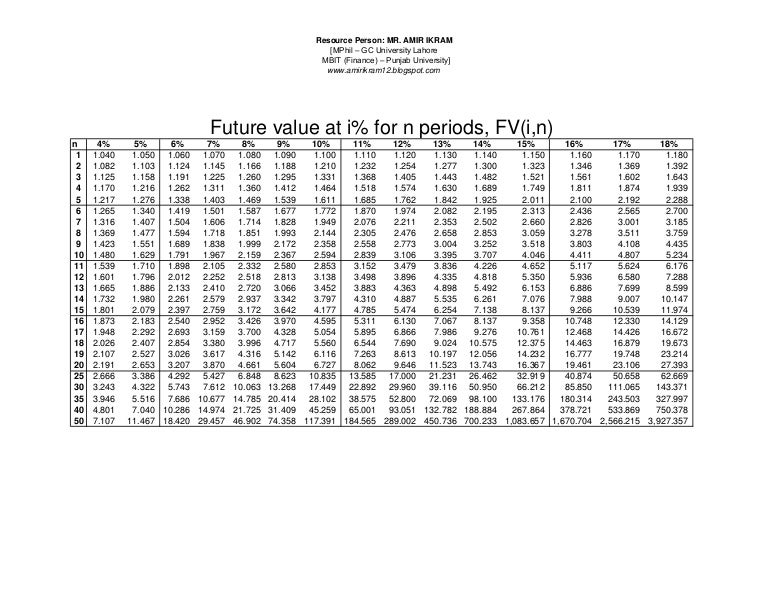 Pv Annuity Table Beginning Of Period Elcho Table