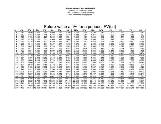 Present Value and Future Value Tables | PDF